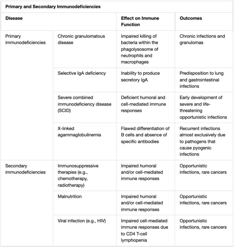 Immunodeficiency | Immune & Rheumatology | MedStudentNotes