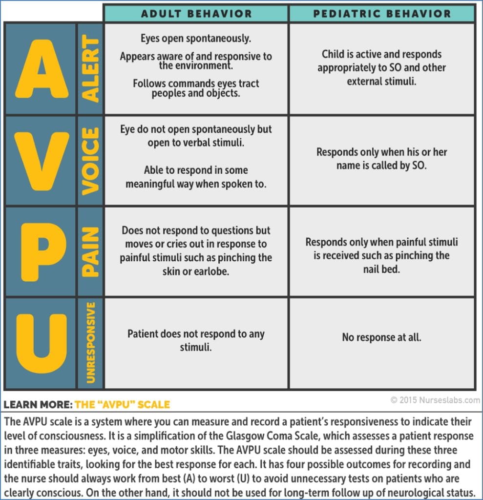 Loss of Consciousness | Emergency Medicine | MedStudentNotes
